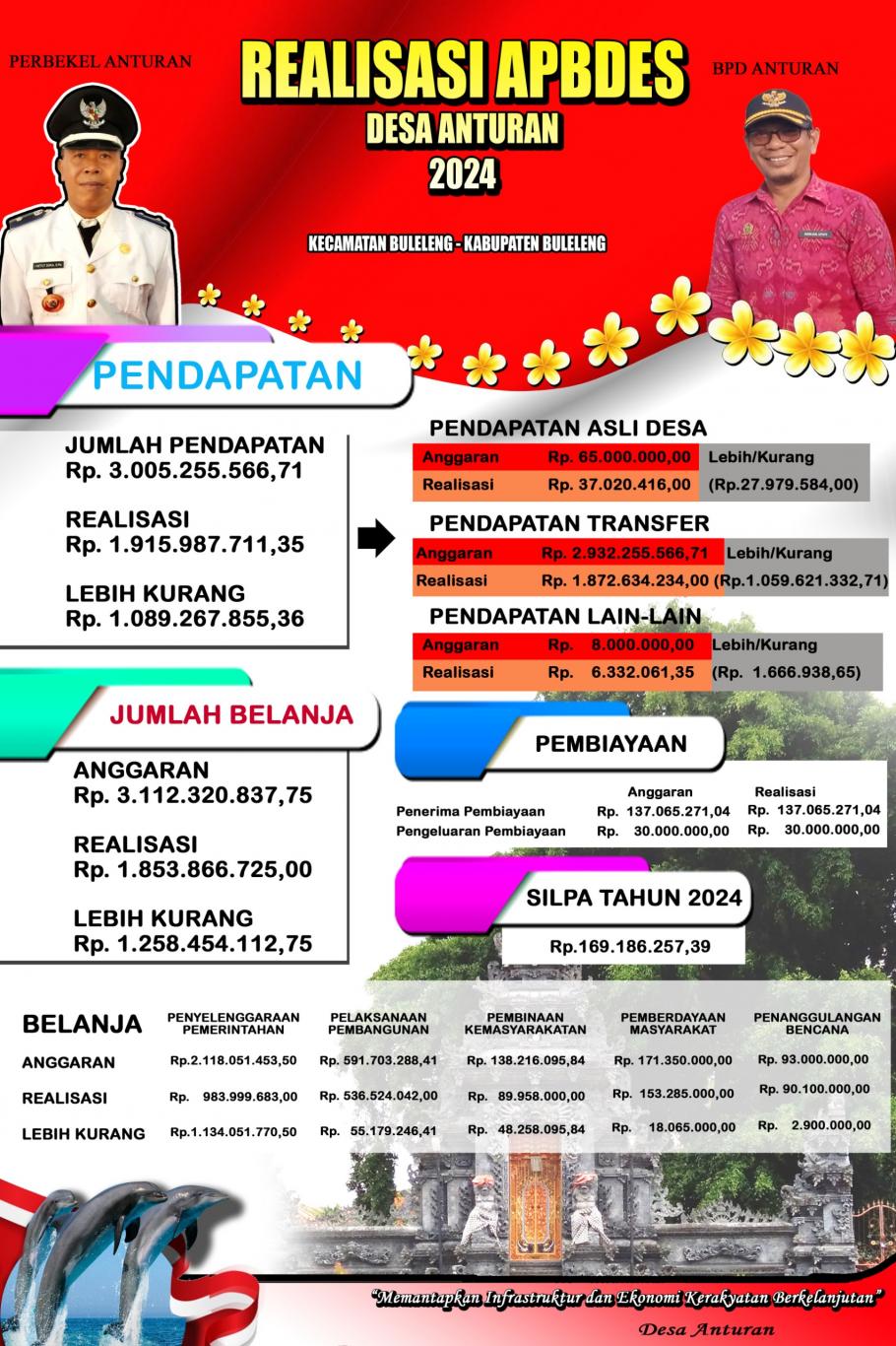 LAPORAN PERTANGGUNGJAWABAN REALISASI PELAKSANAAN APBDes TAHUN 2024 ...